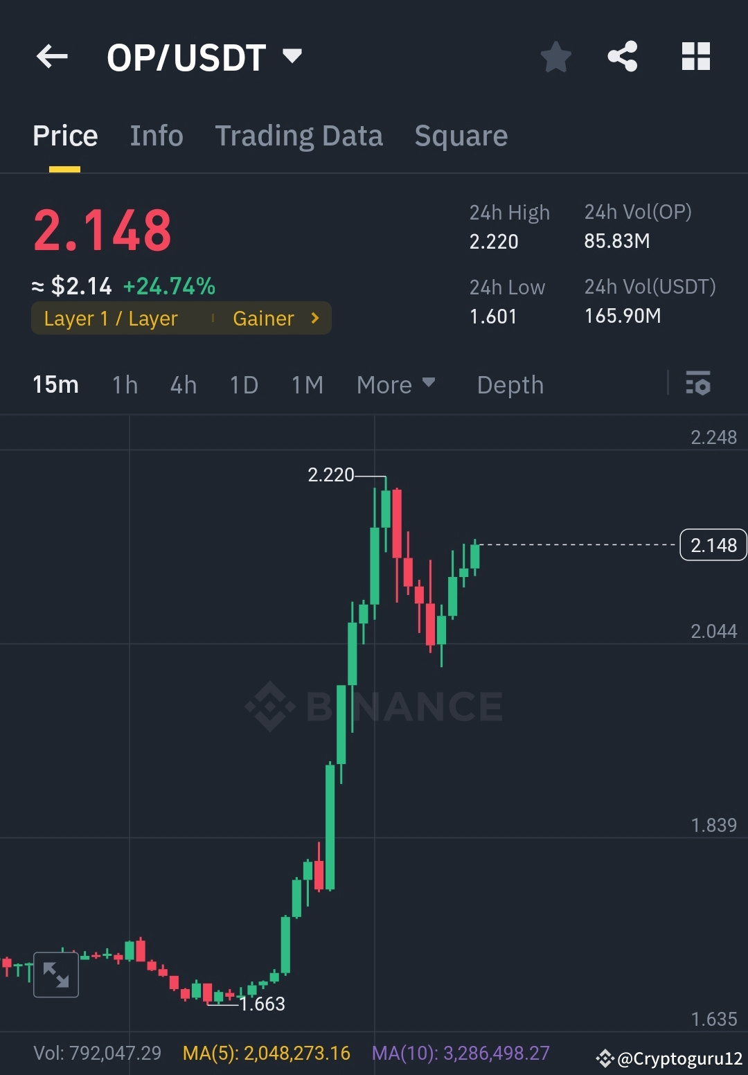 🚨 $OP /USDT ALERT: Massive Move on the Horizon! 🚨 The OP/ | CryptoGuru12 on Binance Square