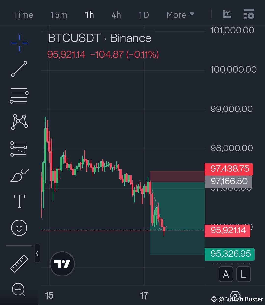 📉 $BTC USDT Market Analysis - Binance (1H Chart) 🔹 Curren | AlphaAnalyst on Binance Square
