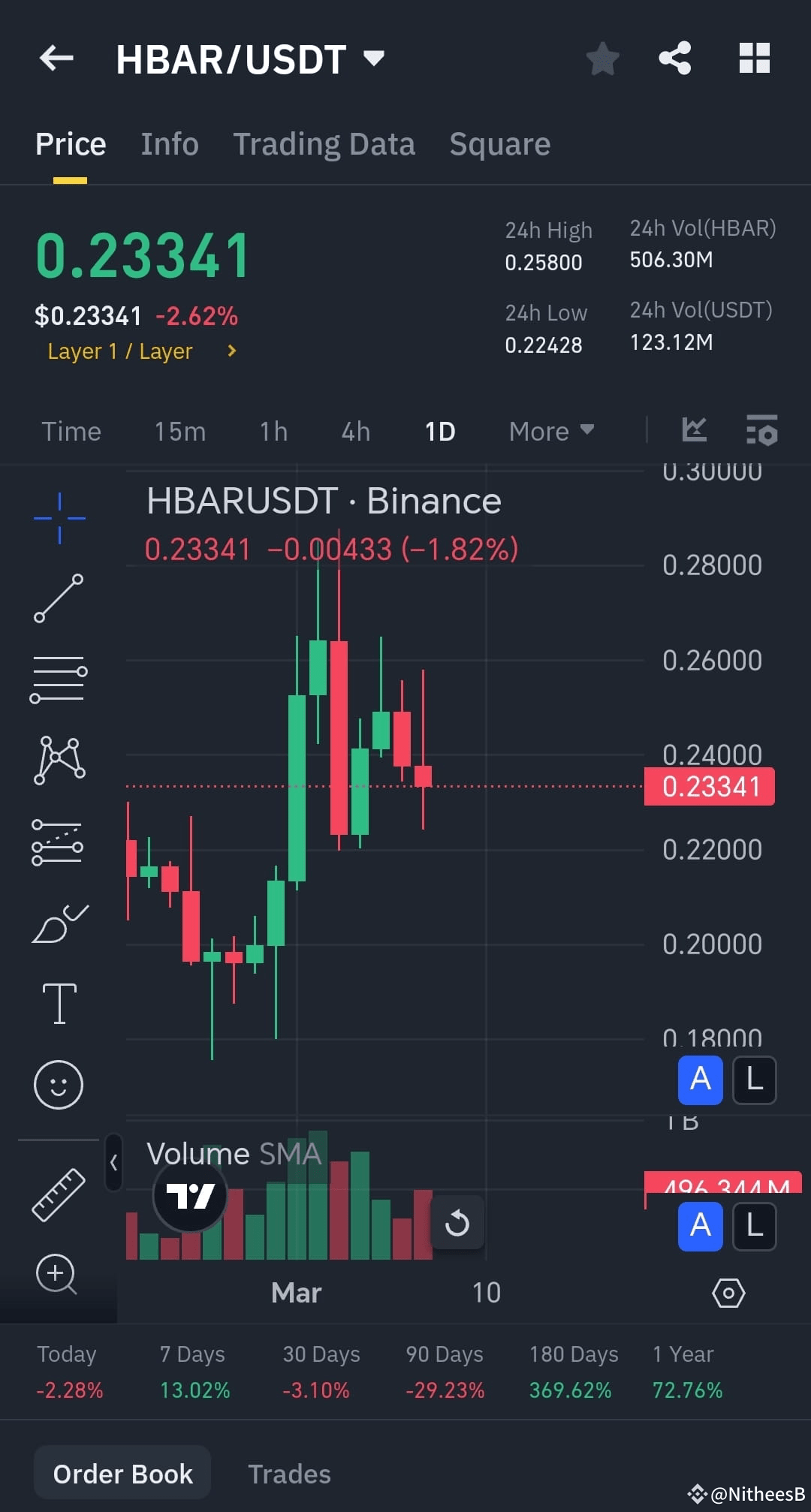 🚀 $HBAR /USDT BULLS ON THE RISE – TARGETING $0.25! 📈💥 $H | Crypto Deon on Binance Square