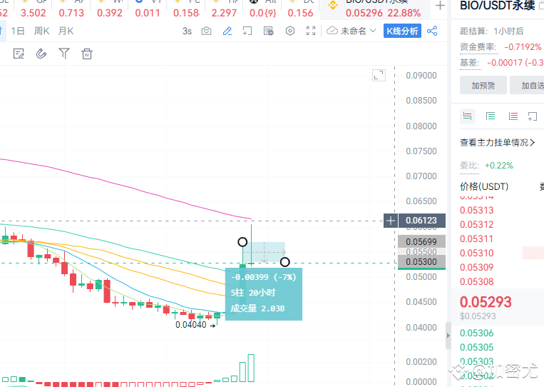 Bio has grasped more than double the profits, and can alloca | 加密尤 on ...