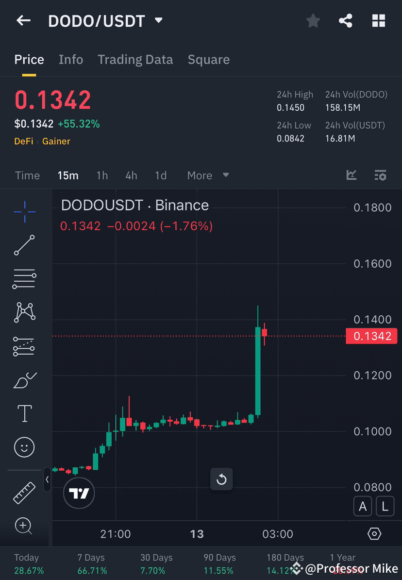 $DODO /USDT – Bull Run Confirmed!🔥💯 DODO has surged over | Professor ...