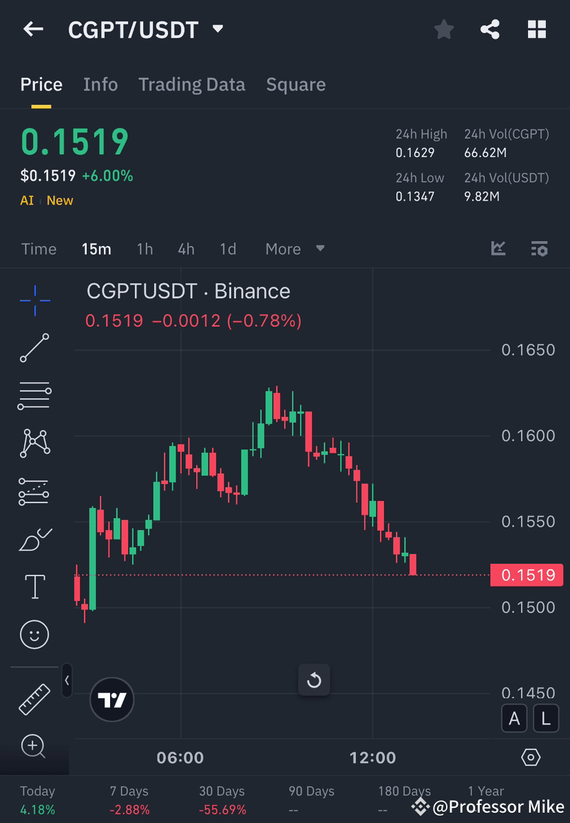 $CGPT /USDT – Short Trade Setup! 🔥💯 $CGPT is showing weak | Professor Mike on Binance Square