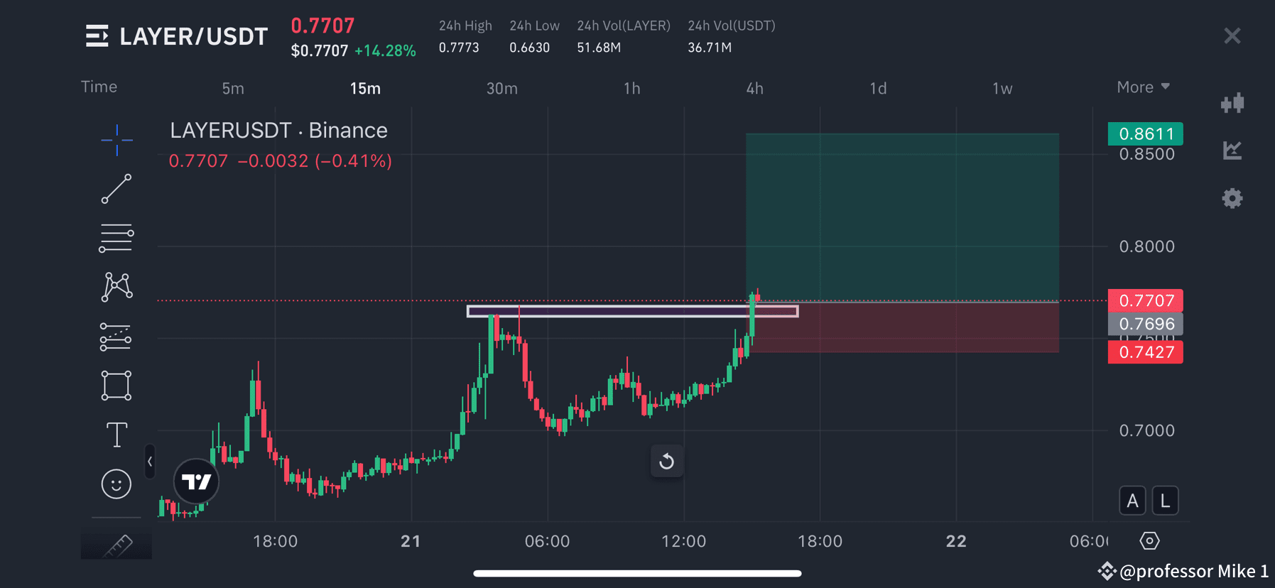 $LAYER /USDT Bullish Momentum Gaining Strength! 🔥💯 $LAYER | professor Mike 1 on Binance Square
