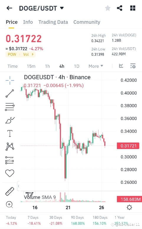 🚀 $DOGE /USDT Market Update 🚀 📉 Current Price: $0.31722 | SD trader 11 on Binance Square