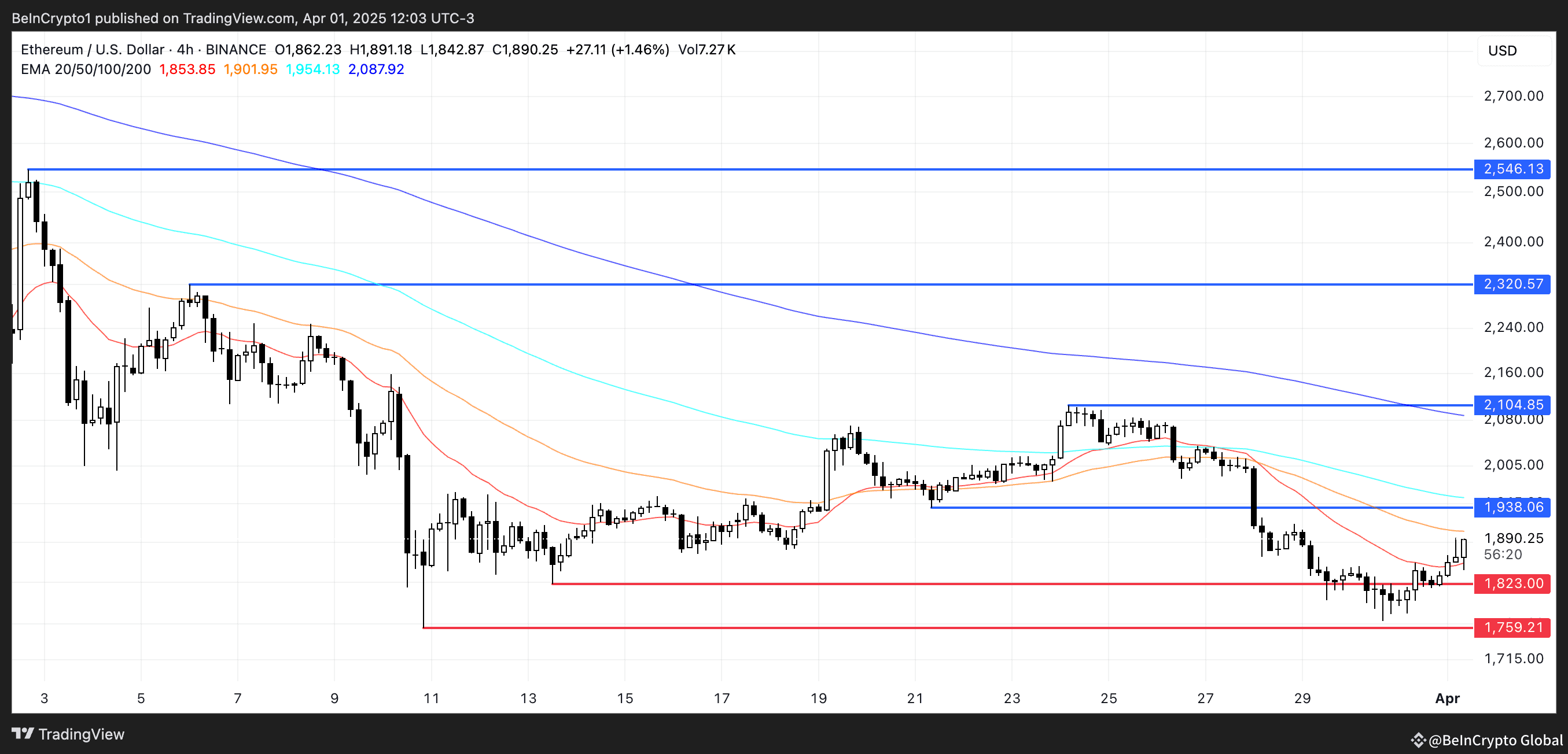 Ethereum (ETH) Struggles to Break Out as Bearish Trend Slowly Weakens | BeInCrypto Global on ...