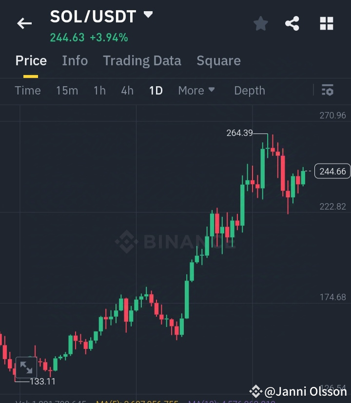 🚀$SOL SOL/USDT: Bullish Momentum on the Rise! 🚀 $SOL i | Janni Olsson on Binance Square