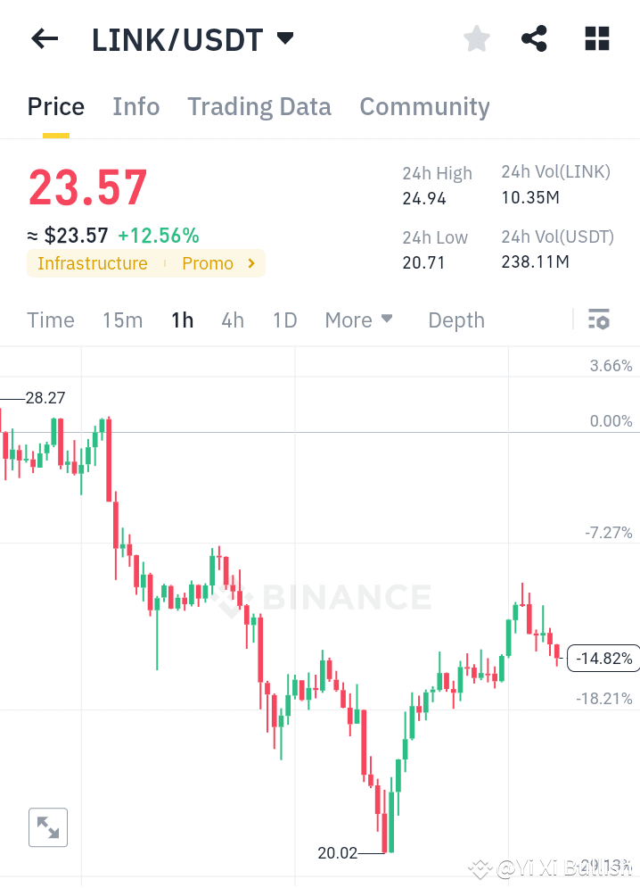 🚀 $LINK /USDT Technical Analysis & Price Targets 🚀 📊 Cu | Yi Xi Bullish on Binance Square