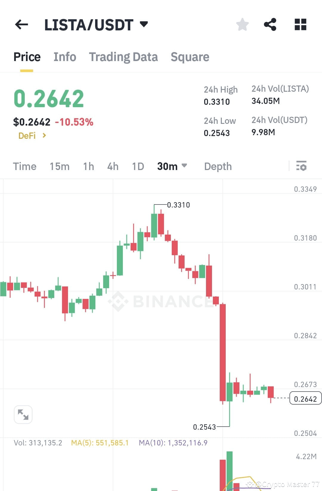 📊$LISTA LISTA/USDT Technical Analysis – Price Targets | Crypto Master 77 on Binance Square