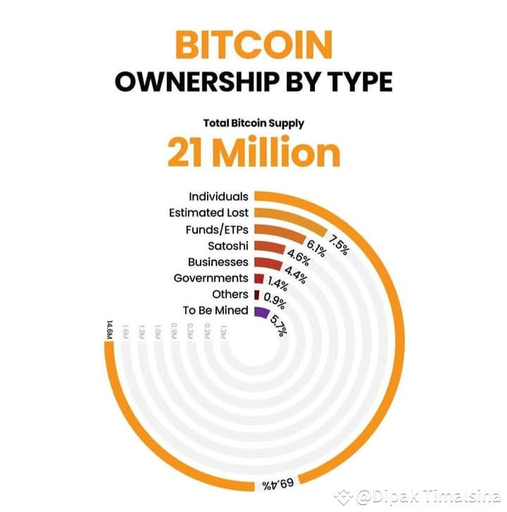 This image presents a breakdown of Bitcoin ownership by type | Dipak ...