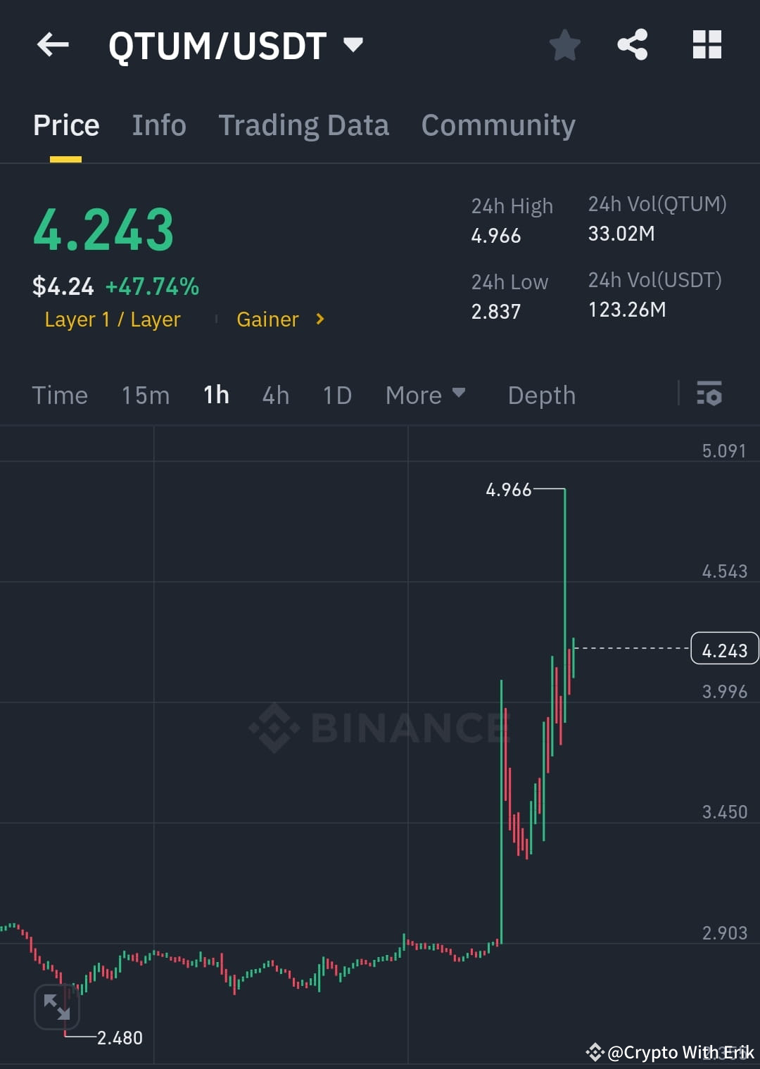 $QTUM /USDT Spot Trade Signal - Massive Surge, But Is It Sus | Crypto With Erik on Binance Square