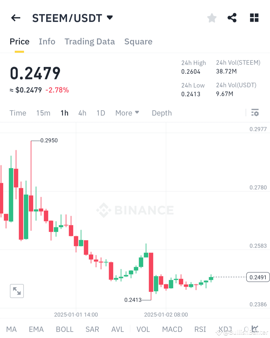 $STEEM /USDT Technical Analysis: Consolidation After a Steep | BullishBanter on Binance Square