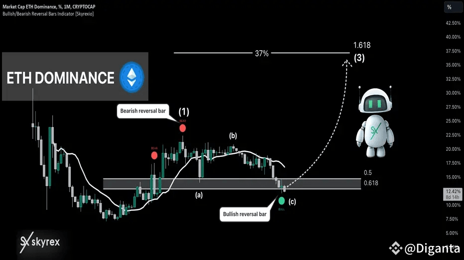 🚀 Ethereum (ETH) to Dominate the Crypto Market! 🚀 | Diganta on Binance ...