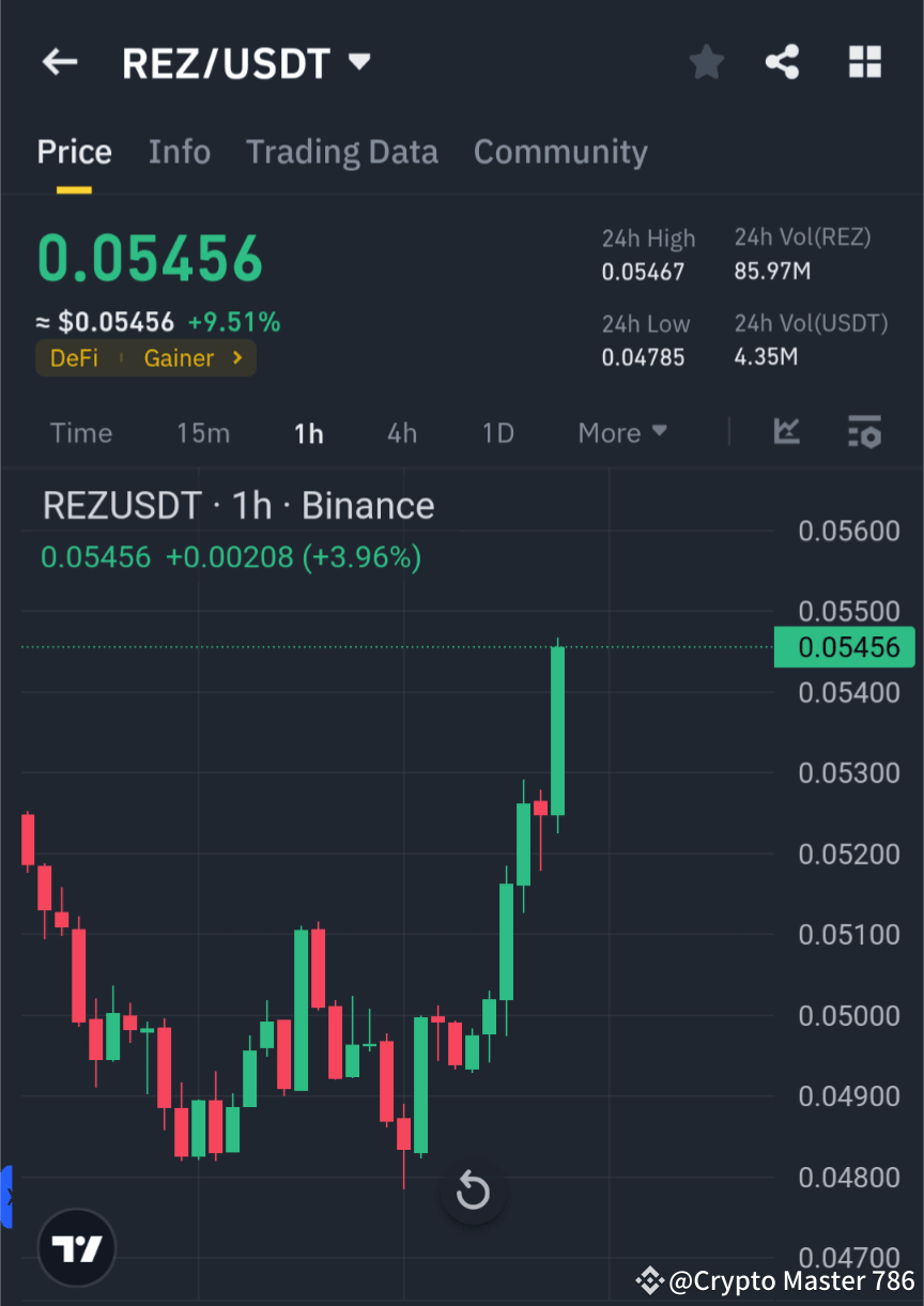 $REZ 📊 REZ/USDT Technical Analysis: Breaking Through Key | Crypto Master 786 on Binance Square