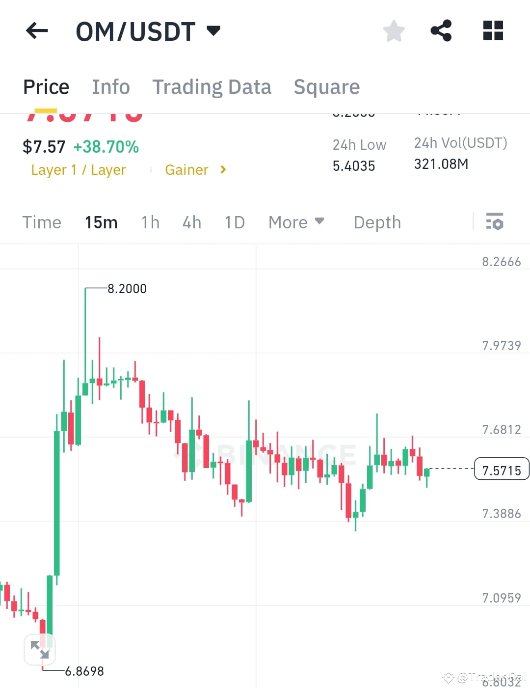 🚀 $OM /USDT Bull Run Alert 🚀 🔥 Momentum is building! OM | Trader Rai on Binance Square
