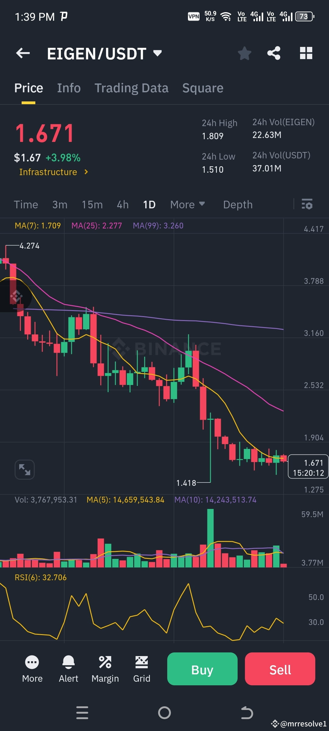 EigenLayer Trading Signal (Swing) Instrument: #EIGEN /USDT | mrresolve1 on Binance Square