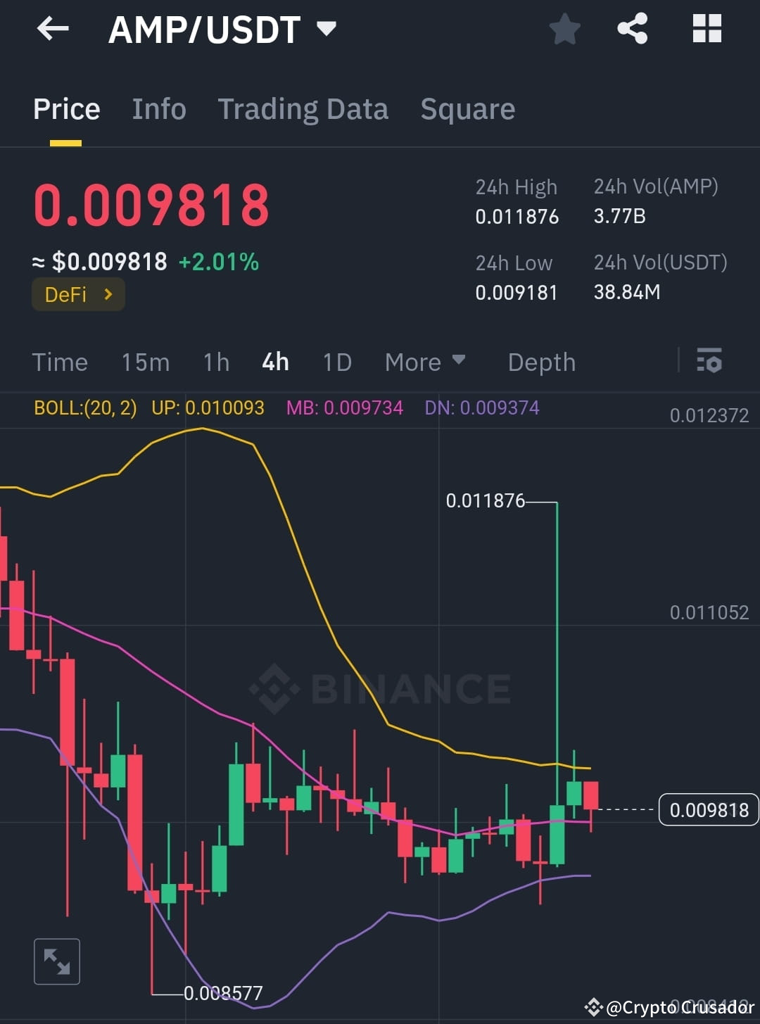 🚀 Technical Analysis Update and Trading Signal $AMP 🚀 🚀 | Crypto Crusador on Binance Square