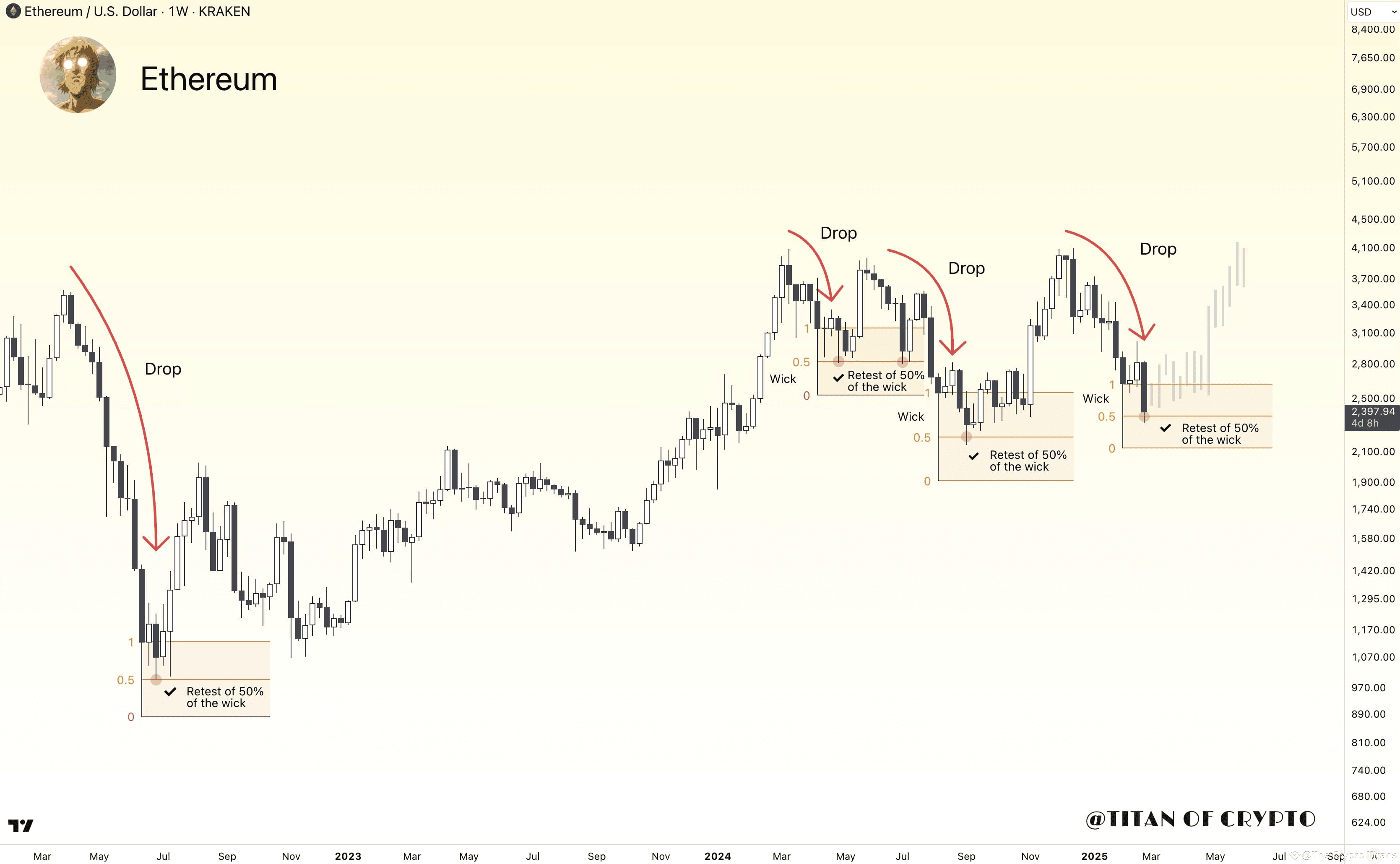 #Ethereum Local Bottom Could Be In 🚀 Have you noticed how, | The Crypto Titans on Binance Square
