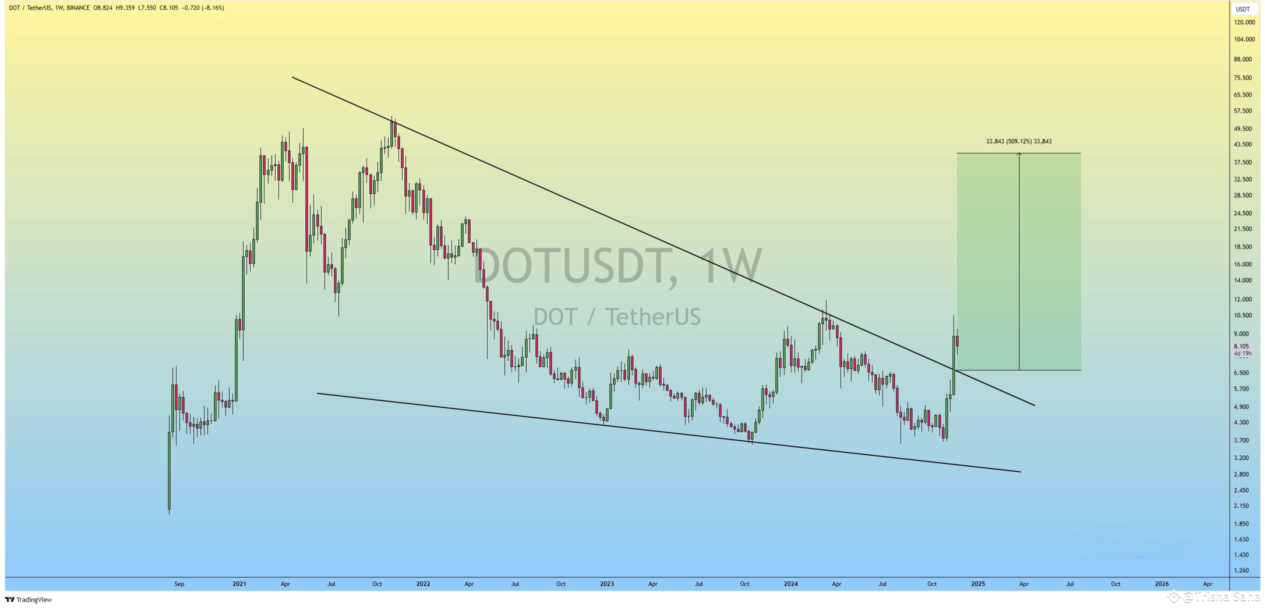 $DOT Ready to FLY.. 🔥🔥🚀 Falling Wedge Breakout on the | Trisha_Saha on Binance Square