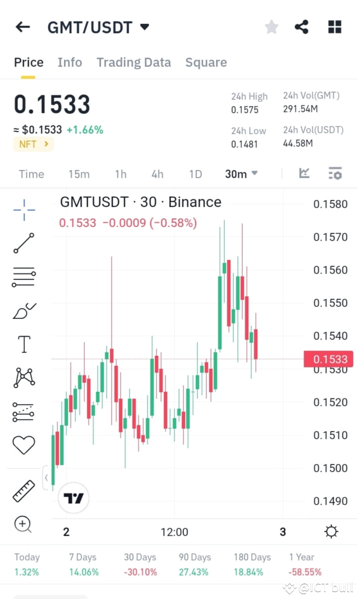 $GMT /USDT Trading Signal - Consolidation Breakout Alert? T | ICT bull on Binance Square