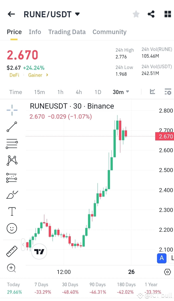 $RUNE /USDT Trading Signal: Breakout Momentum 🚀 Leverage: | ICT bull on Binance Square