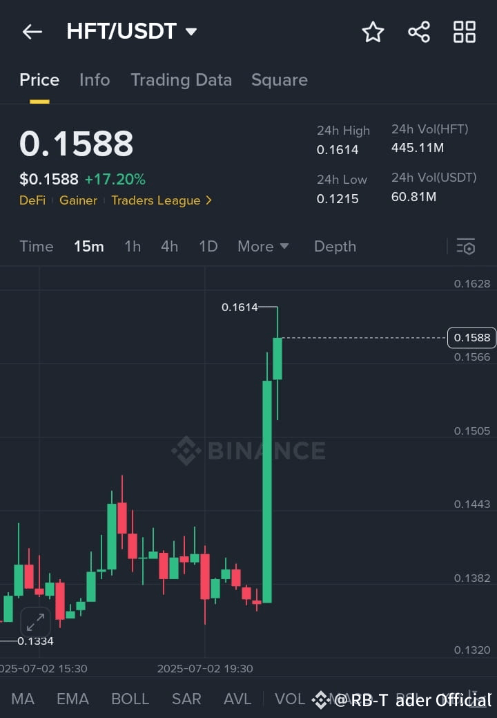 $HFT 💯🔥 /USDT Bullish Setup Alert! DeFi gainer HFT is | RB Trader ...