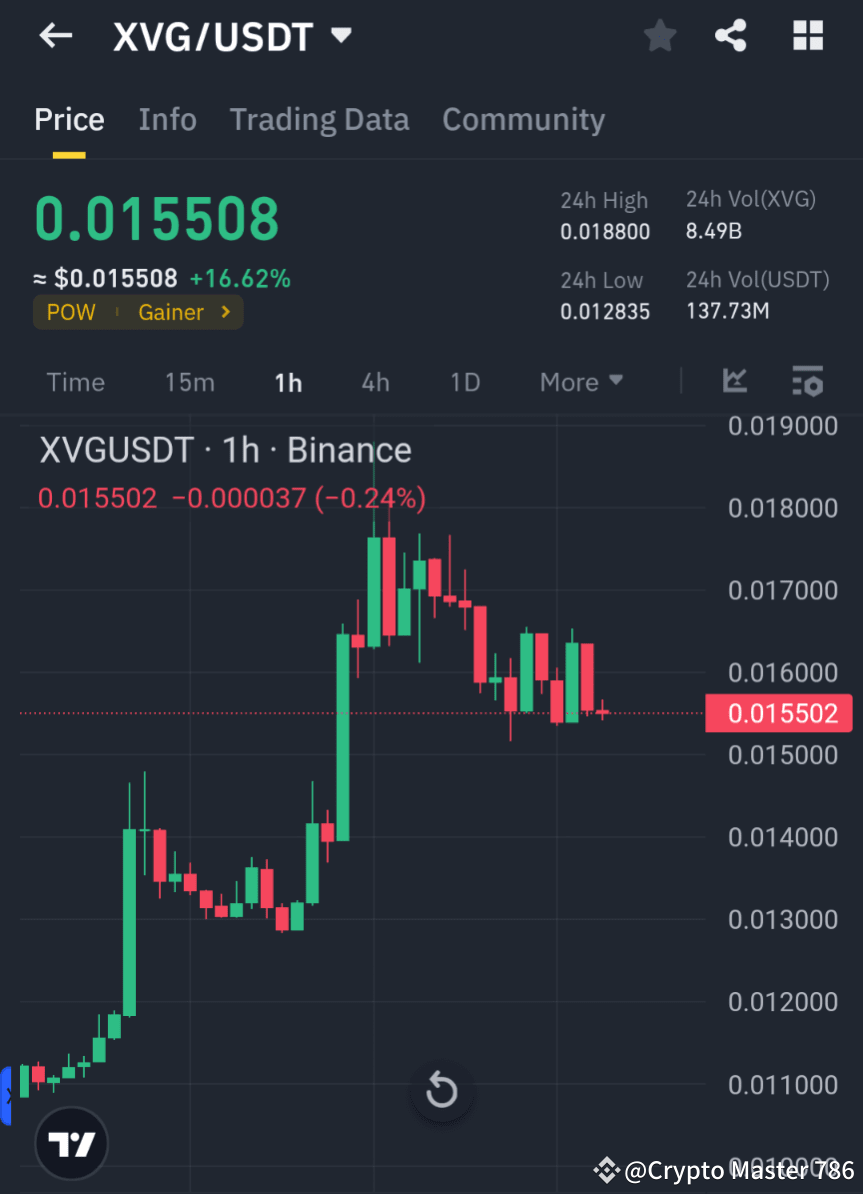 $XVG 💎 XVG/USDT Technical Analysis: Verge of a Big Move? | Crypto Master 786 on Binance Square