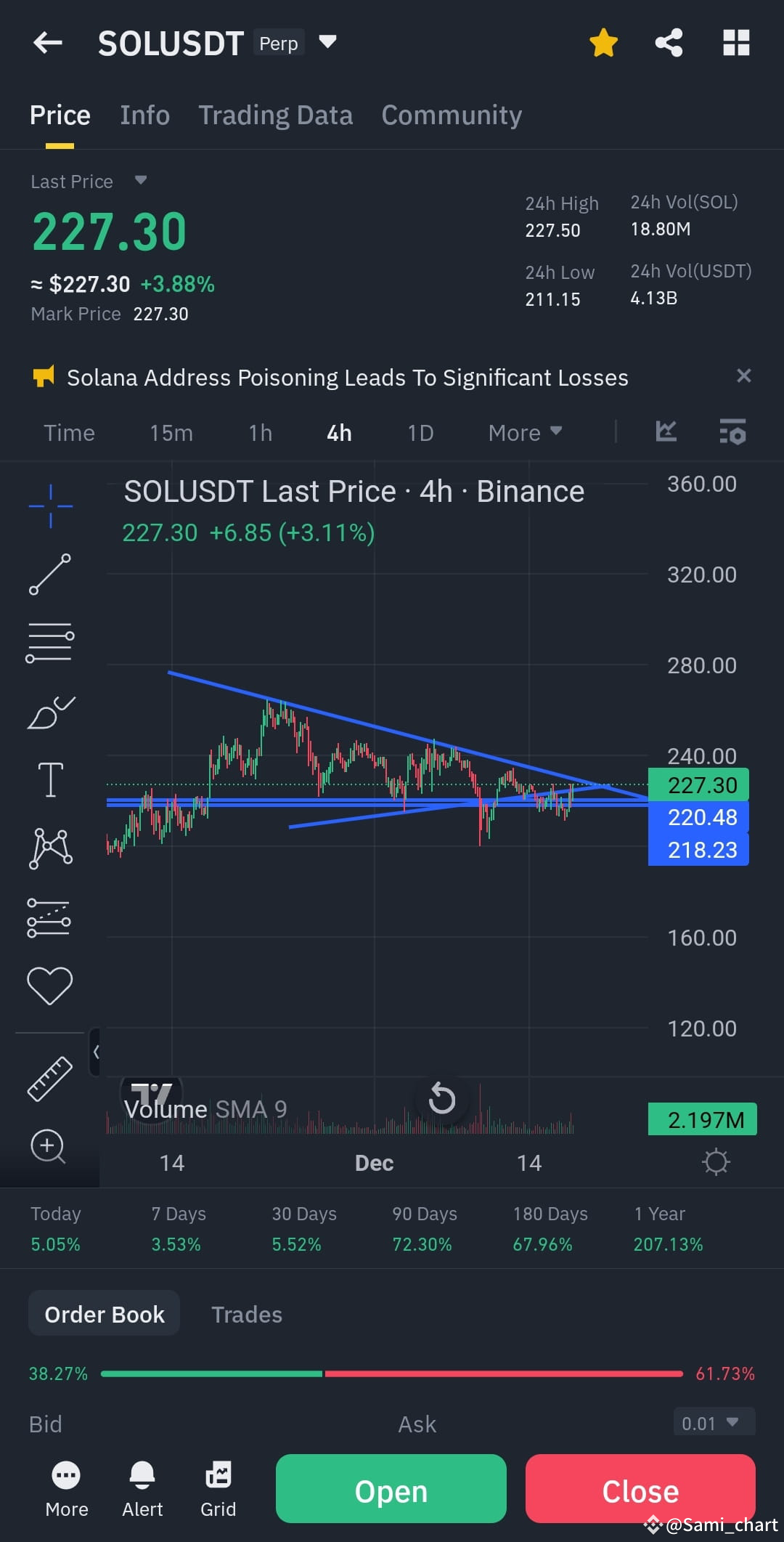 $SOL Approaching the breakthrough | Sami_chart on Binance Square