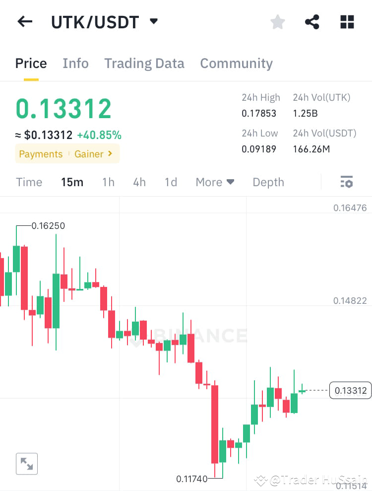 $UTK /USDT: Is the Rebound Just Starting? 🚀 UTK has surged | Trader HuSsain on Binance Square