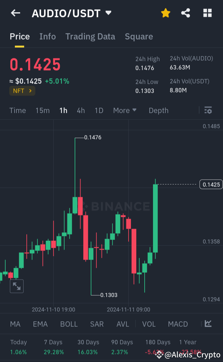 $AUDIO $AUDIO $AUDIO AUDIO/USDT: NFT Token on | Alpha Crypto 786 on ...