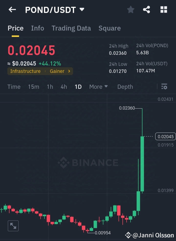 🚨 $POND POND/USDT SURGES 44.12% – INFRASTRUCTURE BOOM! 🚨 | Janni Olsson on Binance Square