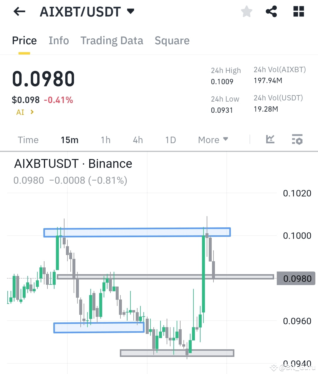 $AIXBT Breakout & Rejection – What’s Next? ⚡ $AIXBT surg | Bit_Guru on ...