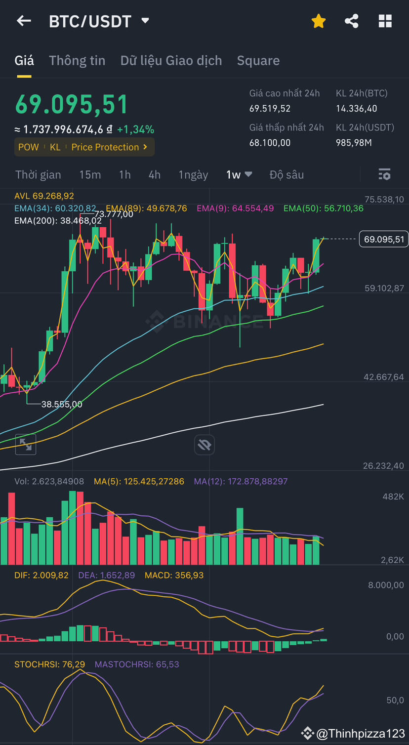 BTC has closed a beautiful weekly candle. With this weekly | Thinhpizza123 on Binance Square