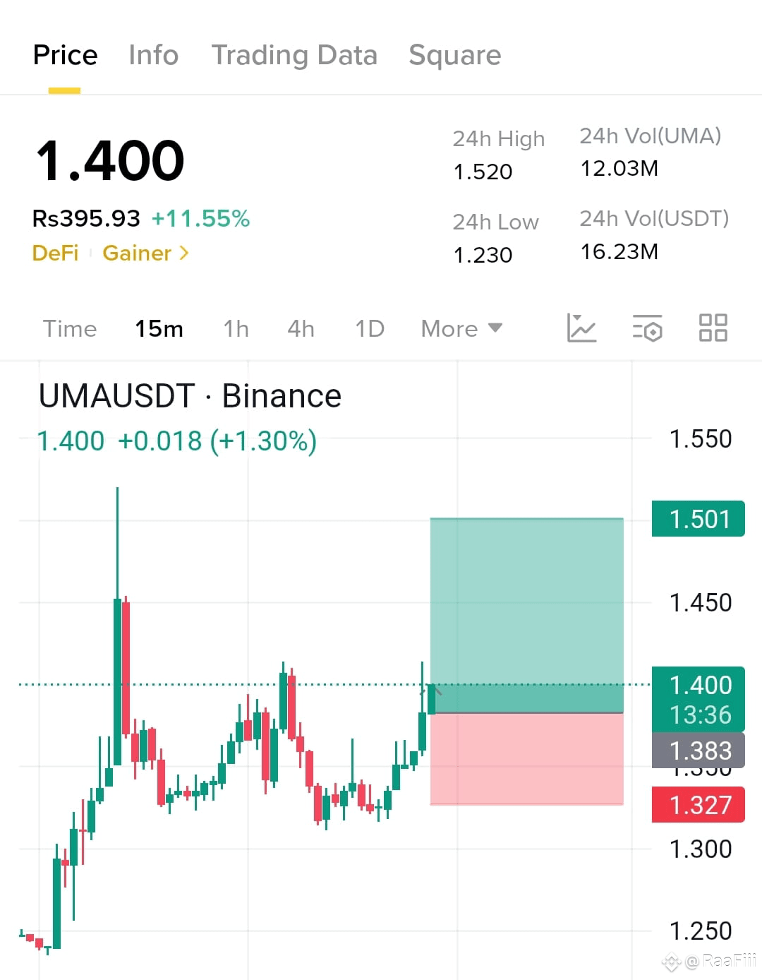 📈 $UMA Tín hiệu Long USDT 🚀 💰 Vùng vào: 1.300 – 1.400 | RaaFiii trên Binance Square