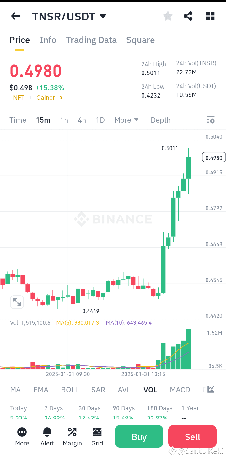 $TNSR EXPLODES 8.3%! BULLS CHARGING AHEAD! $TNSR is makin | Santo Keki on Binance Square