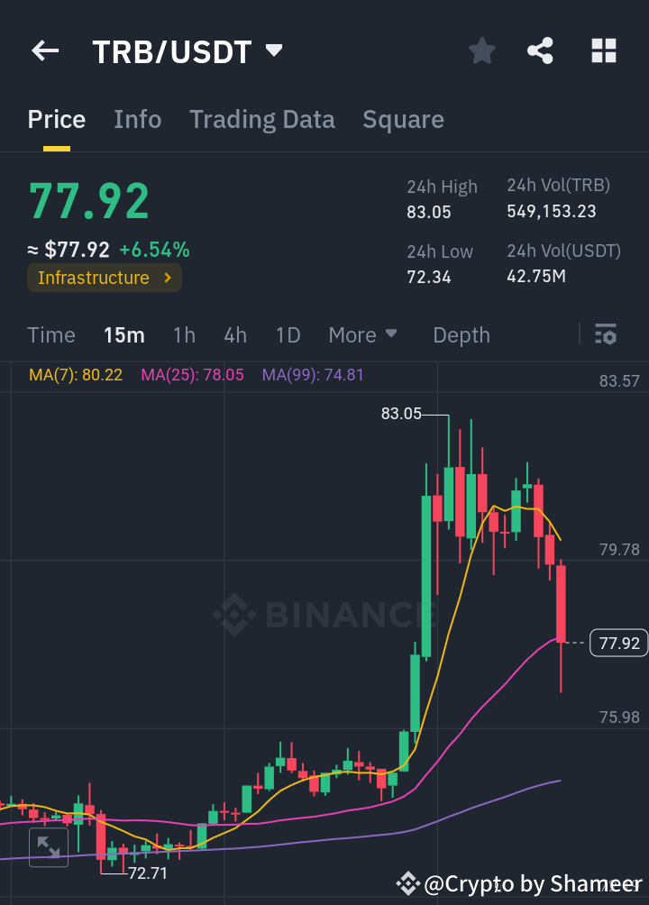 🚨$TRB / USDT: Bullish Momentum Continues🚨 The $TRB / USDT | Crypto by Shameer on Binance Square