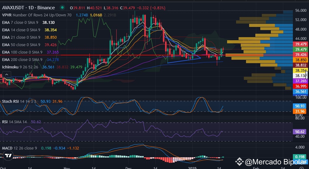 📊 Technical Analysis - AVAX/USDT 📊 AVAX is consolidating | Mercado Bipolar on Binance Square