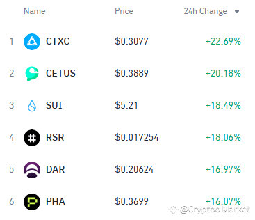 𝐁𝐚𝐬𝐞𝐝 𝐨𝐧 𝐭𝐡𝐞 𝐩𝐫𝐢𝐜𝐞 𝐝𝐚𝐭𝐚: ---------------- | Cryptoo Market on Binance ...