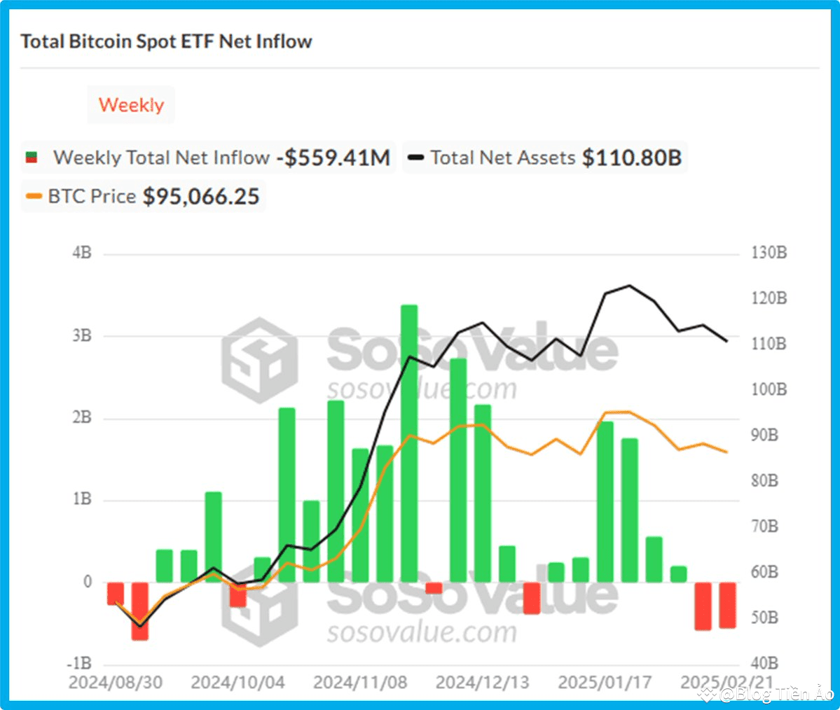 #ETF Net Outflow $BTC spot ETF last week -559.41 million U | Blog Tiền Ảo on Binance Square