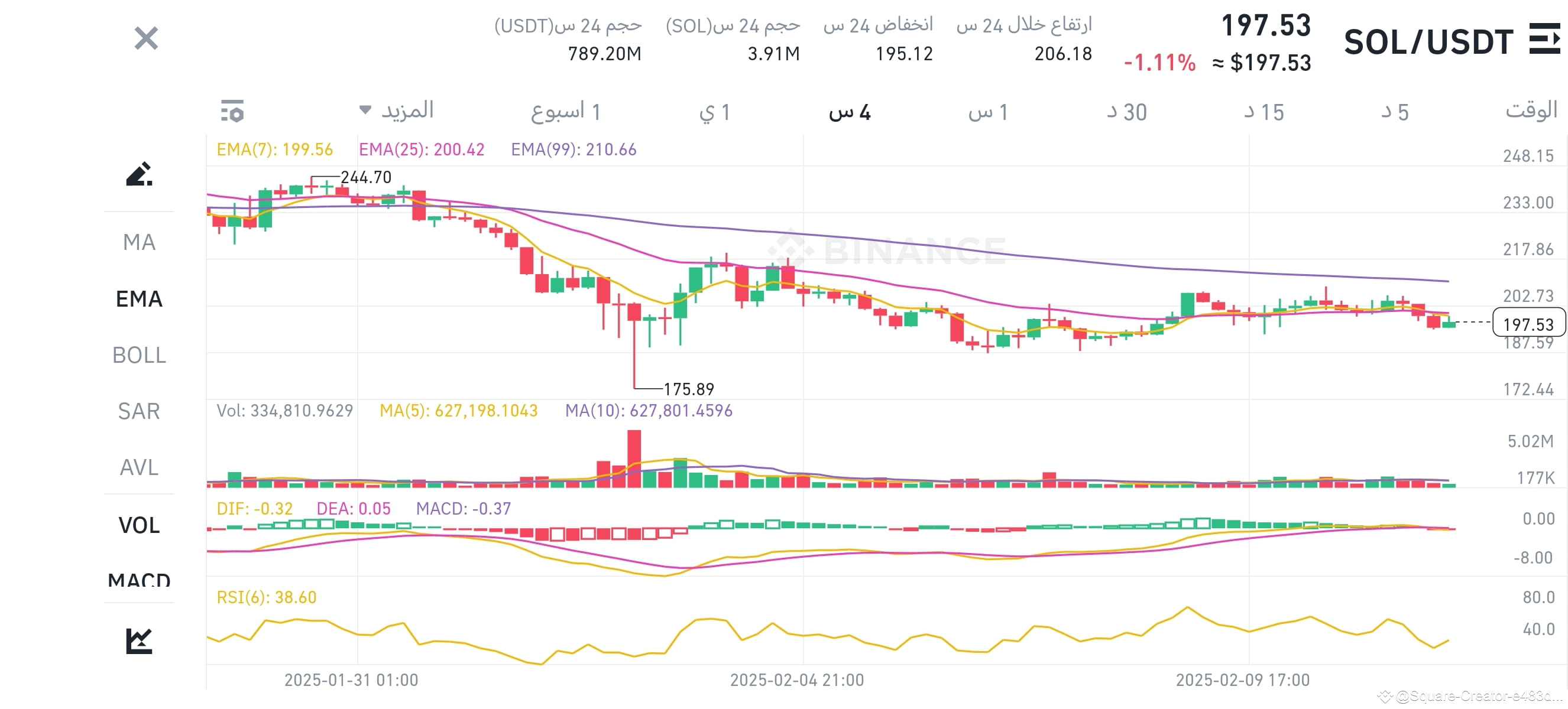 Solana (SOL/USDT) Technical Analysis on Binance Timeframe: | Felicita Lowenstein XTF6 on Binance ...