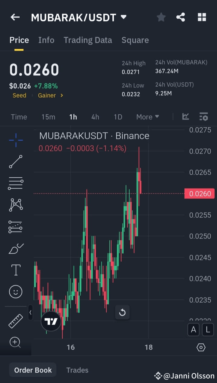 $MUBARAK /USDT – Strong Move with Sharp Rejection Near Hig | Janni Olsson on Binance Square