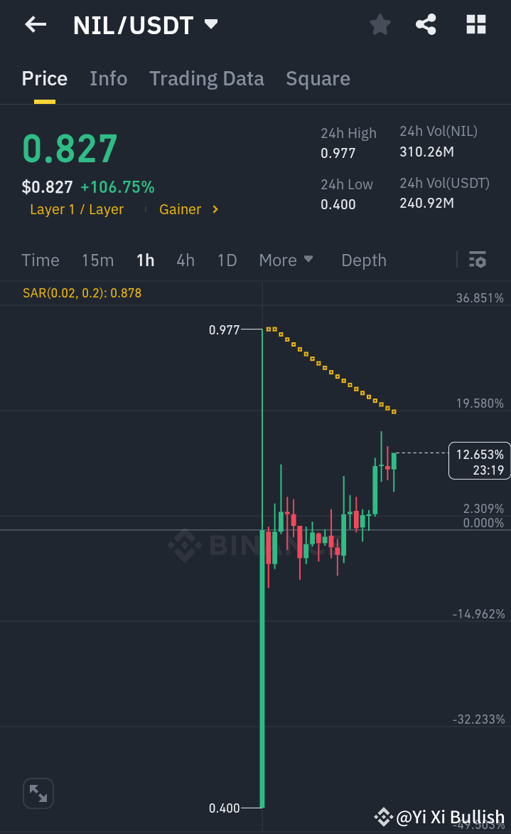🚀 $NIL /USDT Skyrockets Over +106% – Massive Breakout in Pl | Yi Xi Bullish on Binance Square