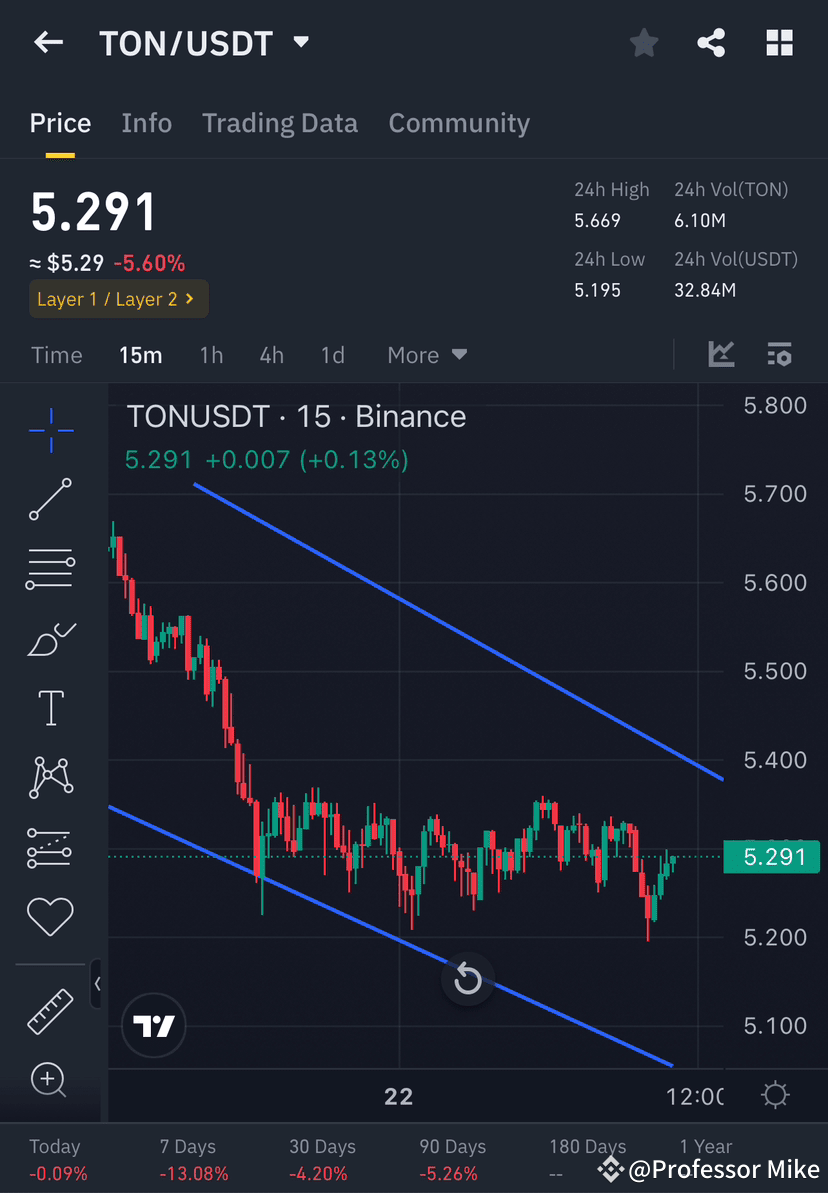 $TON /USDT Short Signal – Precision Trading Strategy!🔥💯 • | Professor Mike on Binance Square