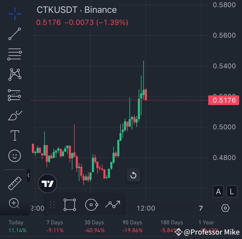 $CTK /USDT Trading Signal - Bullish Breakout in Motion🔥💯 | Professor Mike on Binance Square