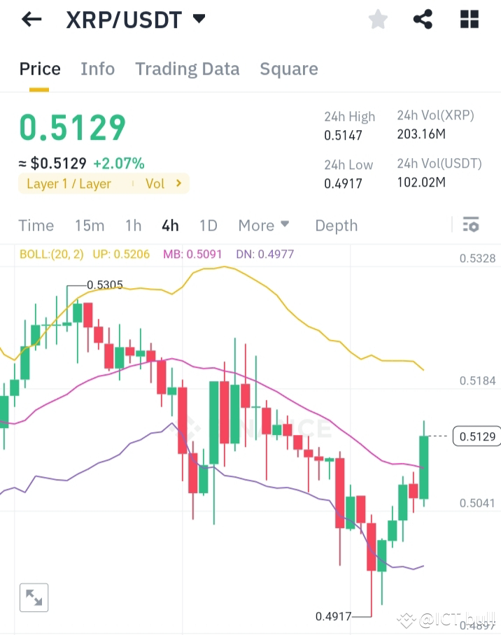 $XRP $XRP The $XRP /USDT pair is currently trading at $0.512 | ICT bull on Binance Square