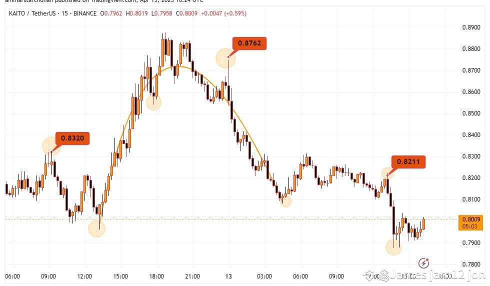 $KAITO The KAITO/TetherUS 15-minute chart indicates a potent | James ...