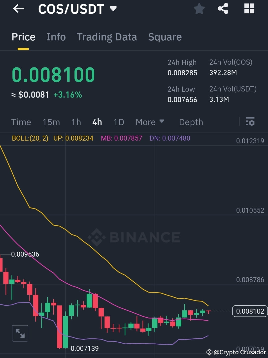 🚀🔥$COS /USDT Technical Analysis 💡 Price: $0.0081 📊 24 | Crypto Crusador on Binance Square