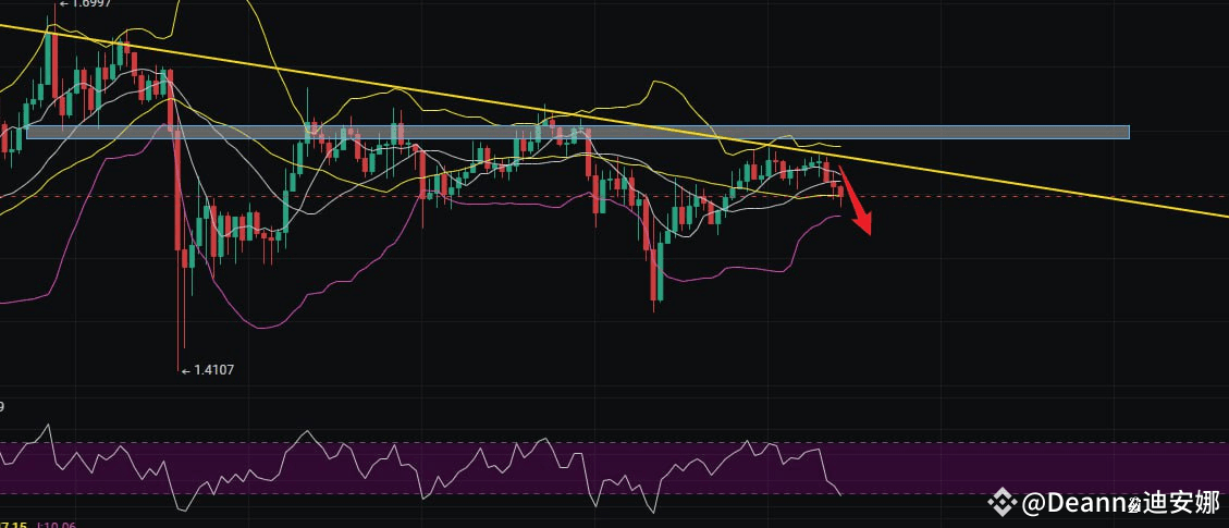 #PI 15-minute MACD dead cross, plus touch pressure callback, | Deanna迪 ...