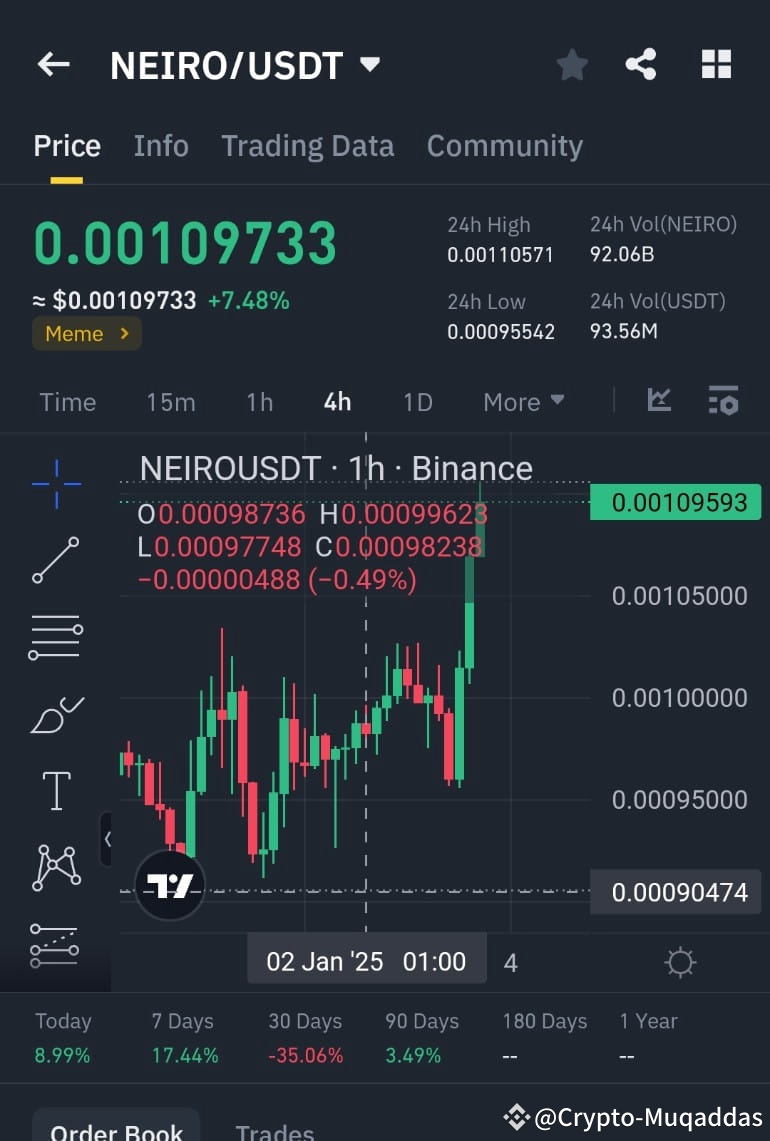 🚀 $NEIRO /USDT Bull Run Alert! 🔥💯 $NEIRO /USDT has broke | Crypto-Muqadas on Binance Square