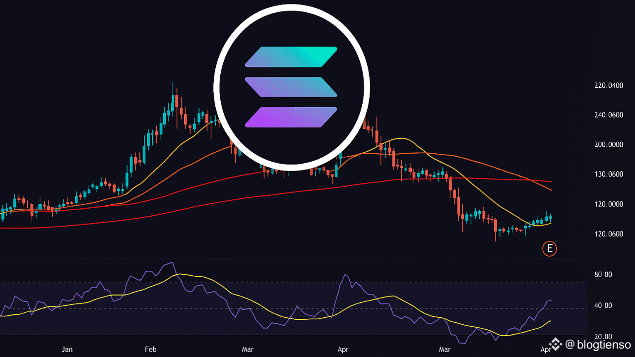 Is Solana Ready to Reclaim $160? Analysts Say the Surge is Just a ...