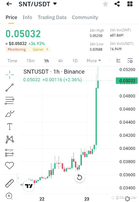 Binance Technical Analysis: $SNT /USDT Current Price: $0. | RB-Trader Official on Binance Square